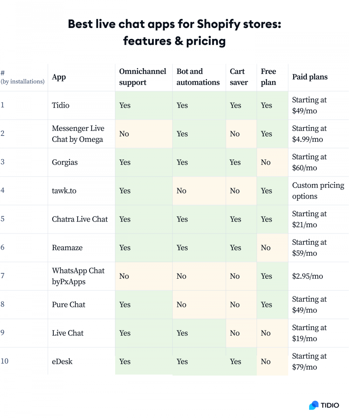 10 Best Shopify Live Chat Apps in 2023 [Comparison]
