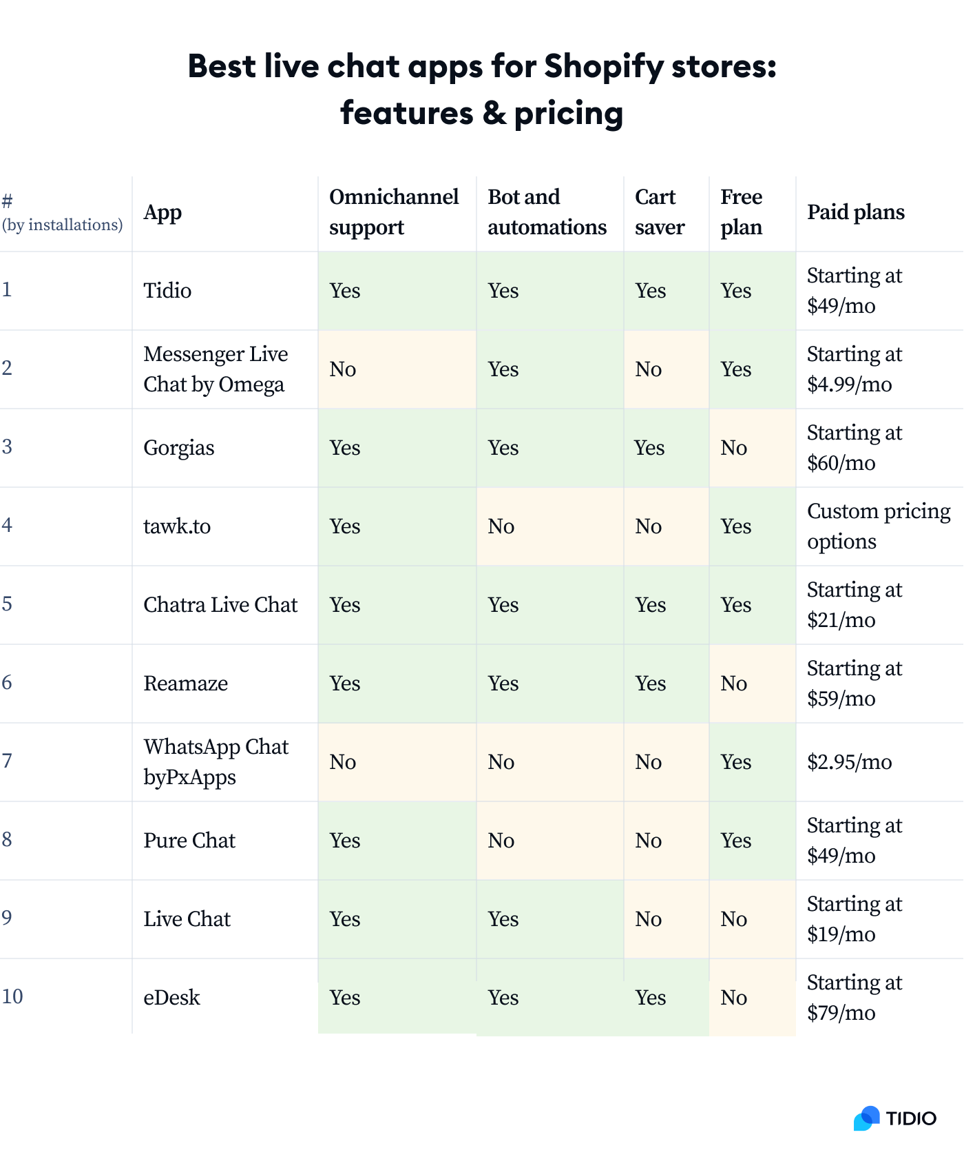 10 Best Shopify Live Chat Apps in 2023 [Comparison]
