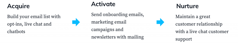 5 Easy Steps to Build an Email List from Scratch for Free