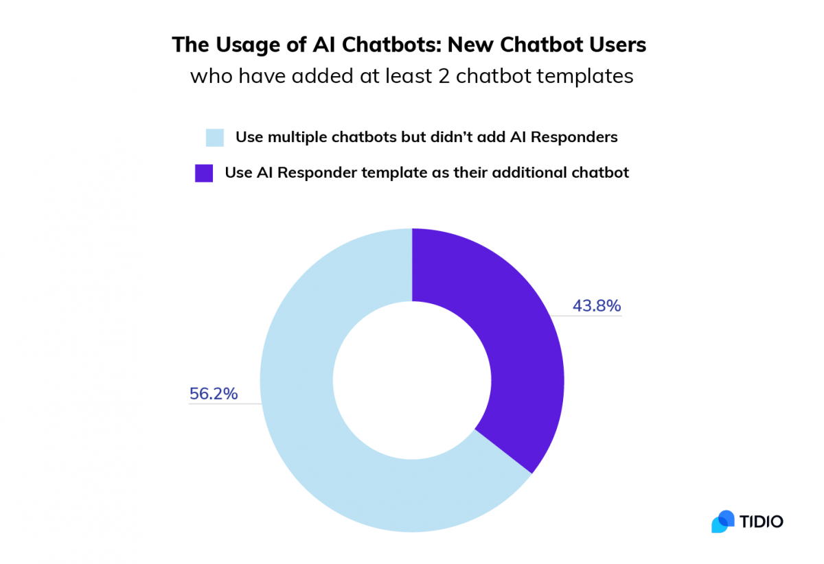 11 Amazing Chatbots Statistics and Trends You Need to Know in 2021 11 Amazing Chatbots Statistics and Trends You Need to Know in 2021