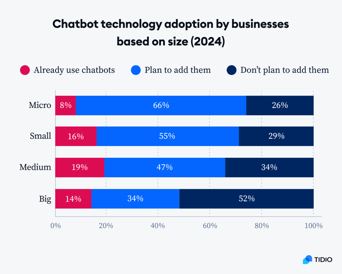 80+ Chatbot Statistics & Trends in 2025 [Usage, Adoption Rates]
