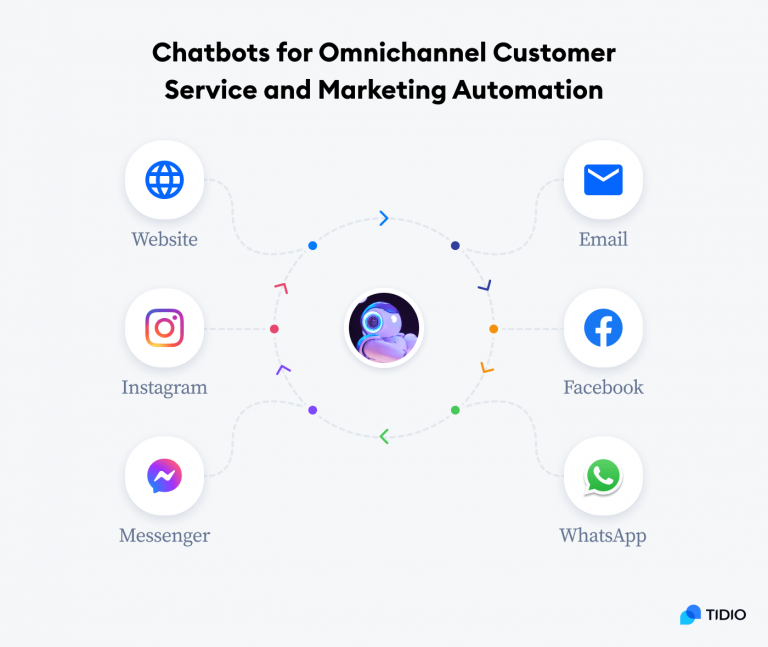 Chatbot for Business Use: How Can Chatbots Help My Business?