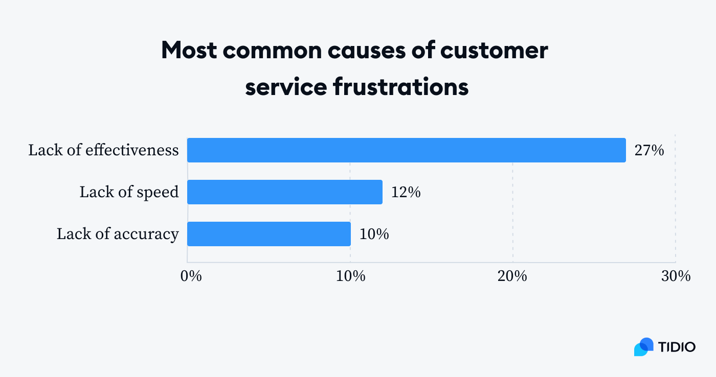 200+ Research-Based Customer Service Statistics [2022]