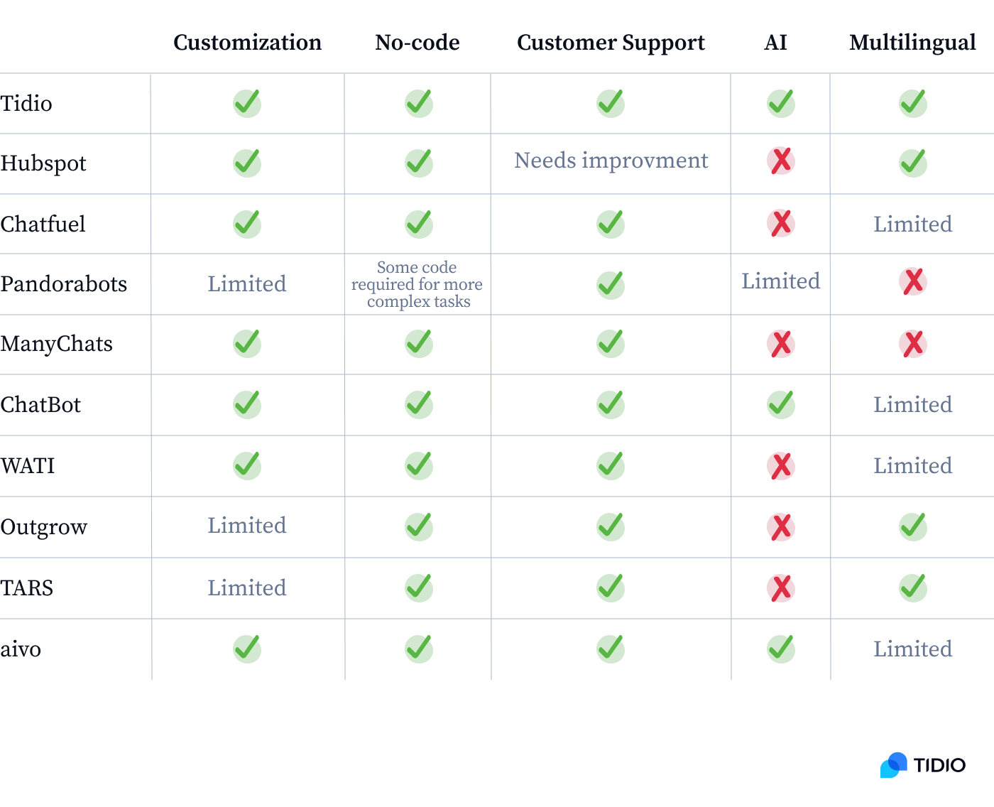 10 Best Chatbot Builders for 2023 [Reviews & Features]