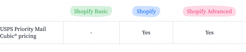 Shopify Pricing Plans in 2021: What You're Really Going to Pay