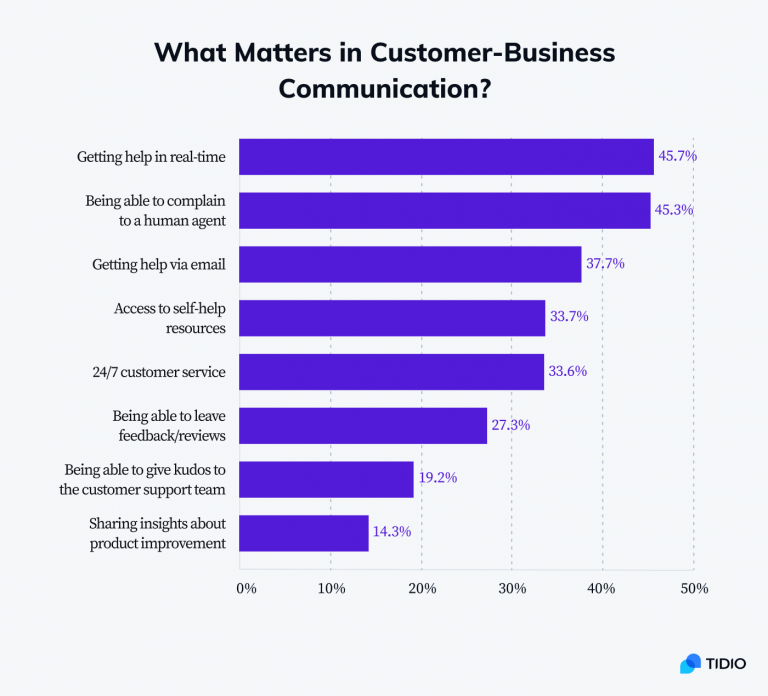 99 Customer Experience Statistics & Interesting CX Trends (2026)