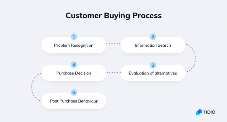 A Quick Guide to Consumer Behavior [+ Examples]