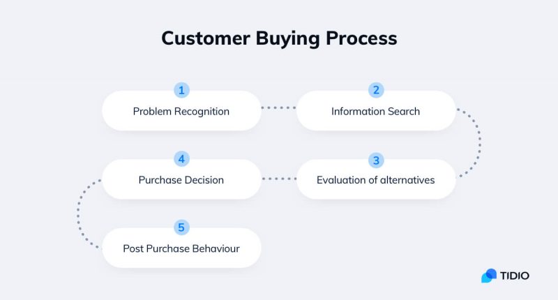 A Quick Guide to Consumer Behavior [+ Examples]