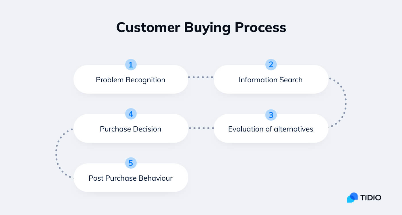 A Quick Guide to Consumer Behavior [+ Examples]