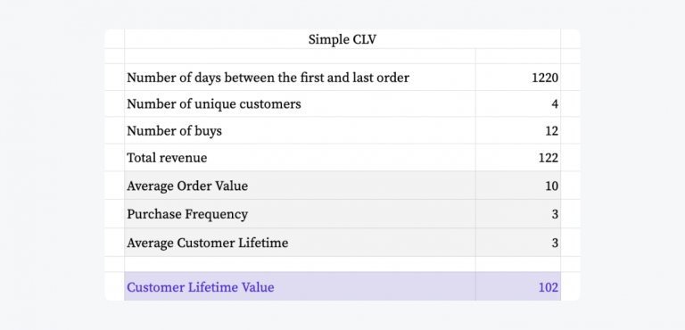 What is Customer Lifetime Value? [Formula & Examples]