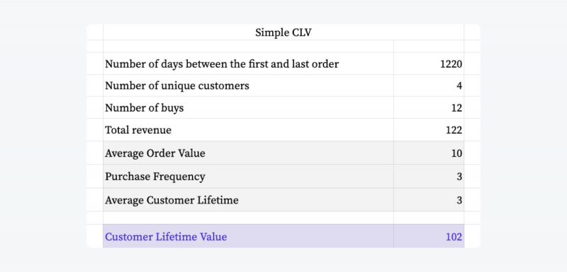 What is Customer Lifetime Value? [Formula & Examples]