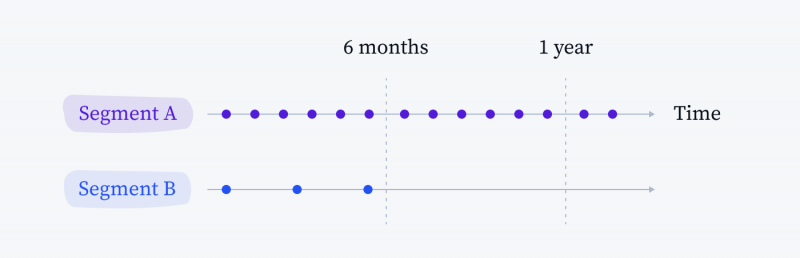 What is Customer Lifetime Value? [Formula & Examples]