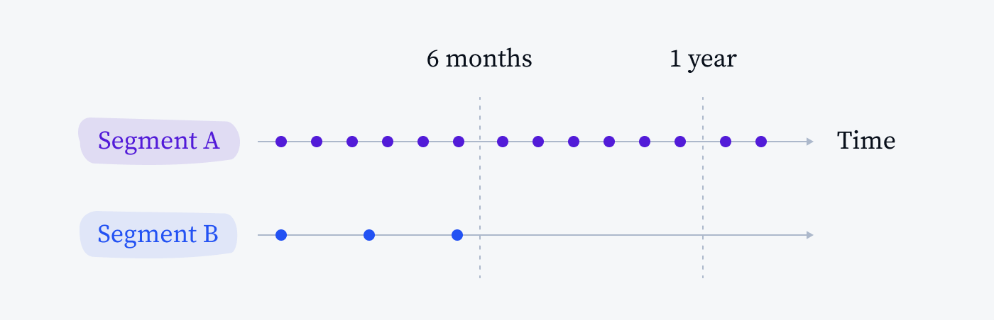 What is Customer Lifetime Value? [Formula & Examples]