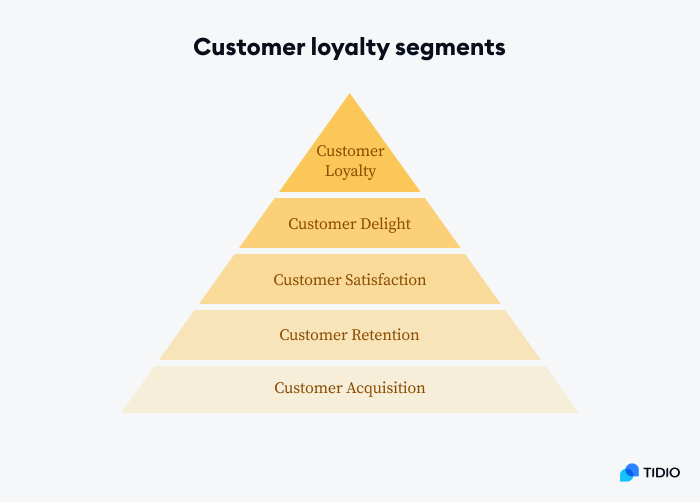 What Is Customer Loyalty? [Definition, Tips & Examples]