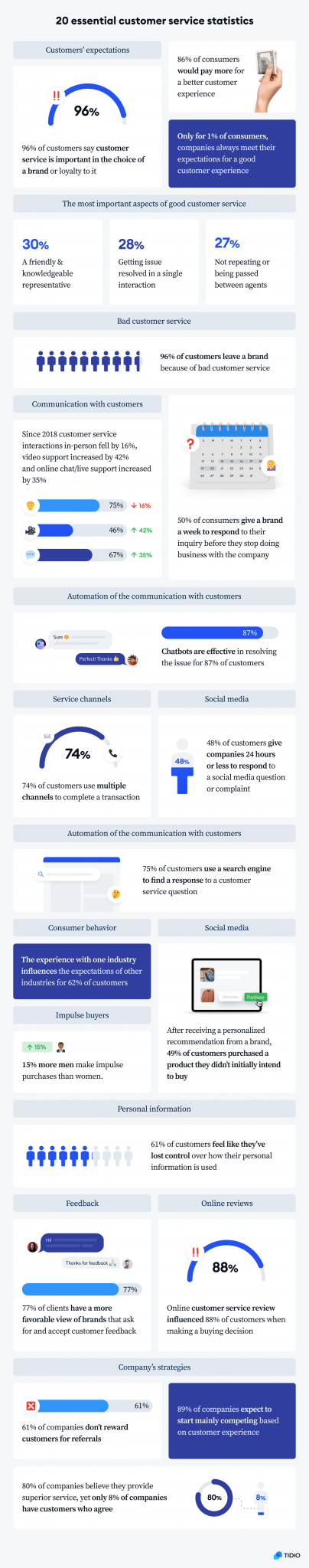 200+ Research-Based Customer Service Statistics [2022]