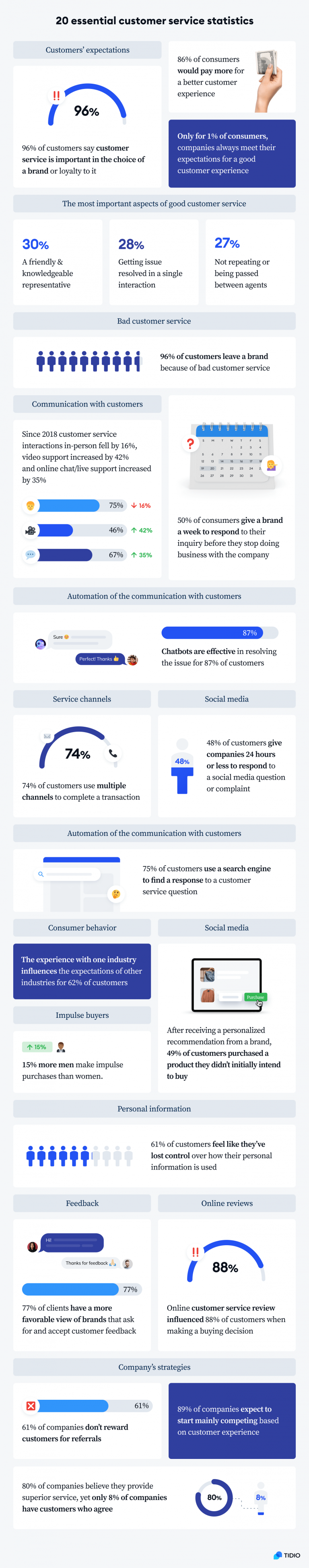 200+ Research-Based Customer Service Statistics [2022]