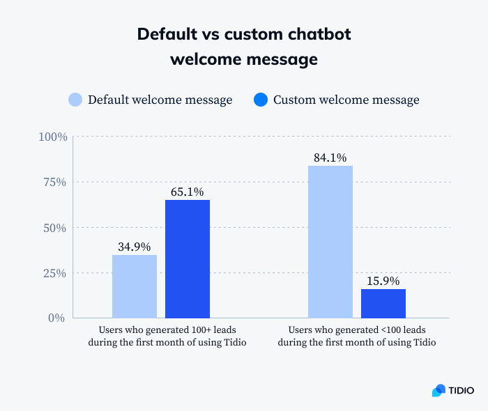 10 Best Welcome Messages for Customers [Examples & Templates]