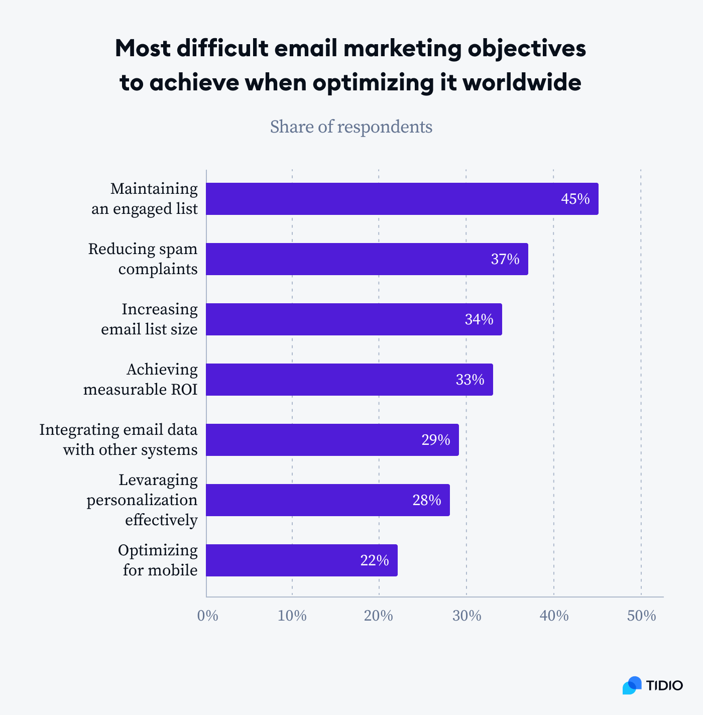 10 Email Marketing Statistics You Need To Know [2022]