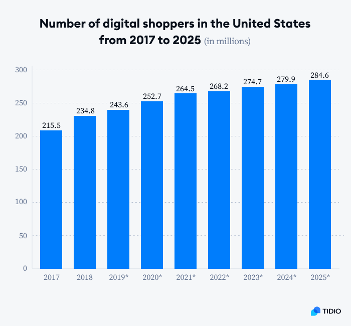Online Shopping Statistics: Ecommerce Trends for 2025