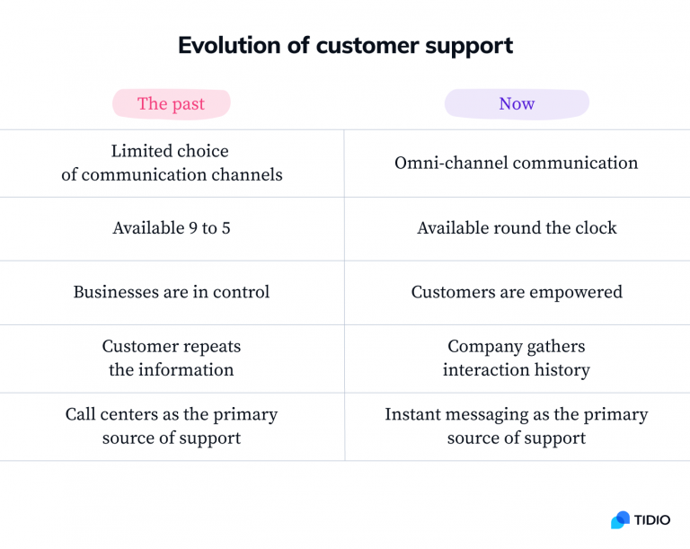 Customer Support vs. Service [Definition + Software]