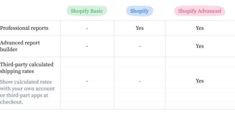 Shopify Pricing Plans in 2021: What You're Really Going to Pay