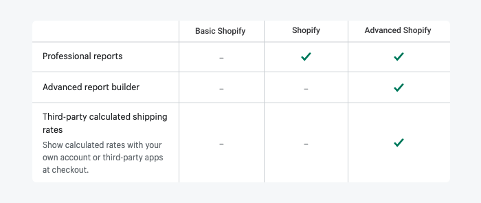Shopify Pricing Plans & Fees in 2025 [How Much It Costs]