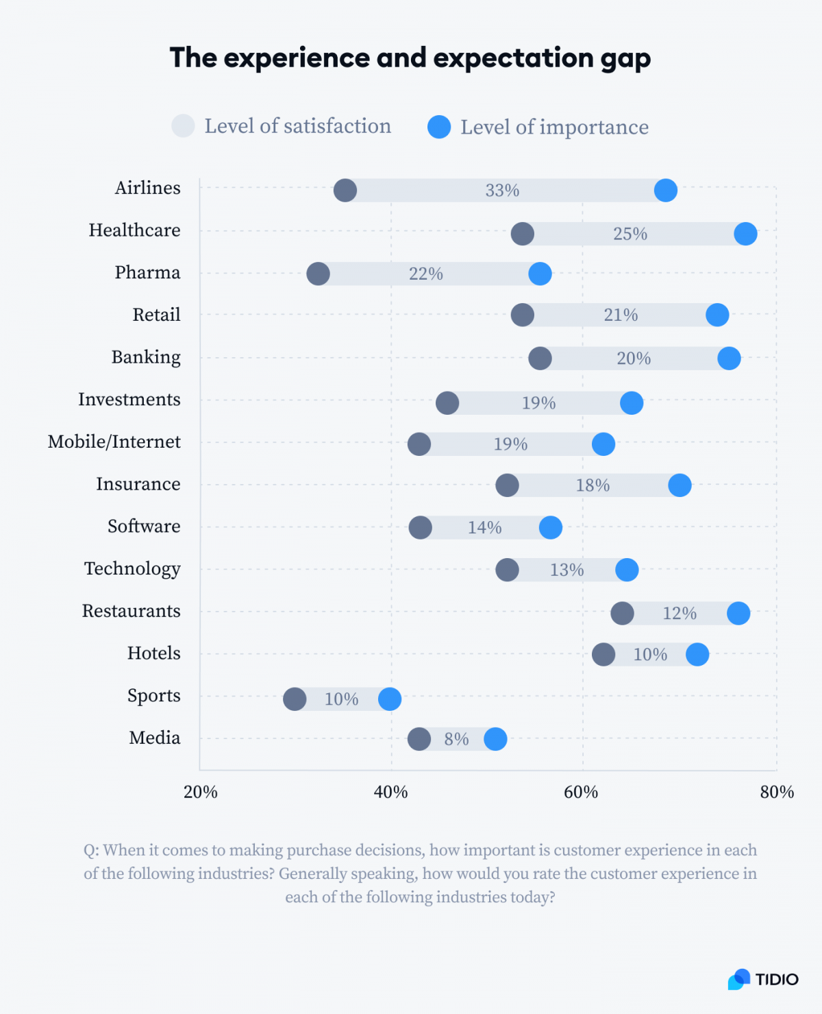 200+ Research-Based Customer Service Statistics [2022]