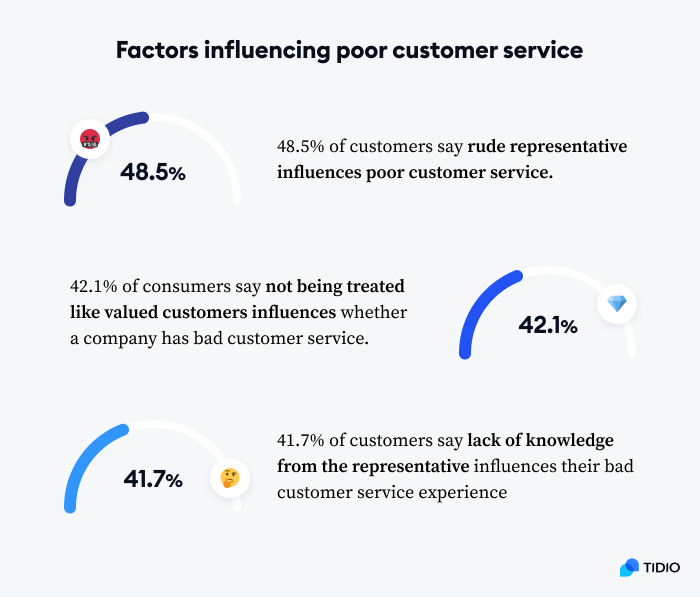 200+ Research-Based Customer Service Statistics [2022]
