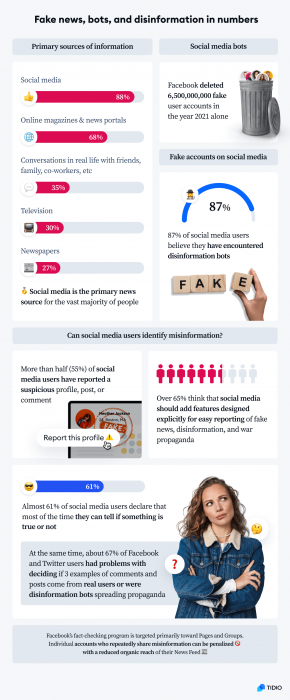 How to Spot Misinformation? [Fake News Statistics]