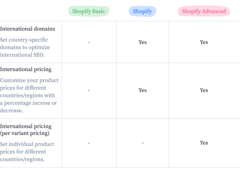 Shopify Pricing Plans in 2021: What You're Really Going to Pay