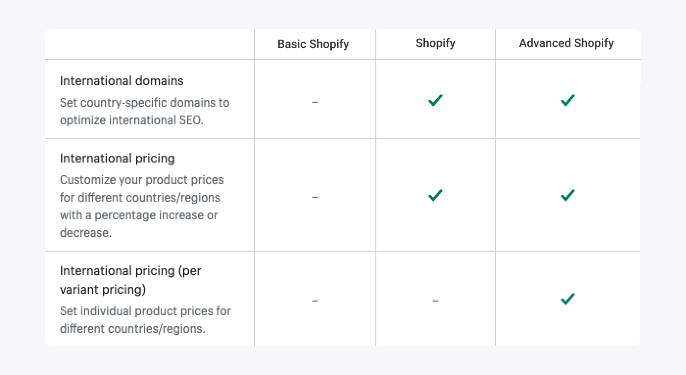 Shopify Pricing Plans & Fees in 2025 [How Much It Costs]