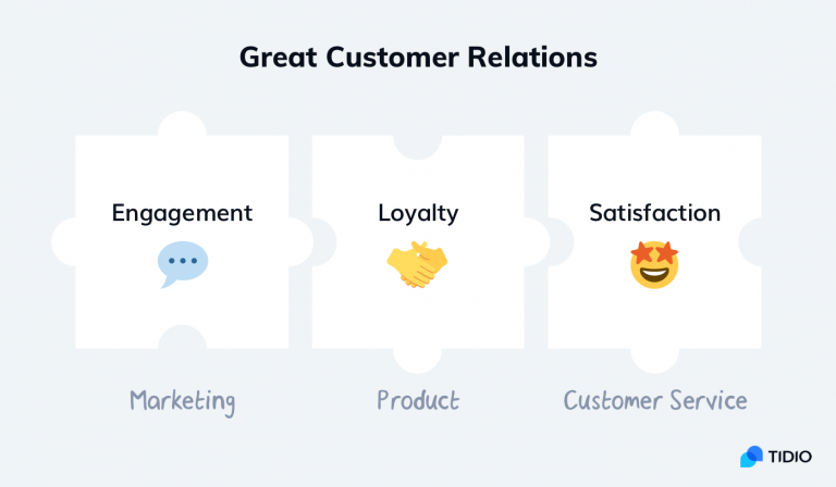 Customer Relations—Definition & How to Manage [9 Examples]
