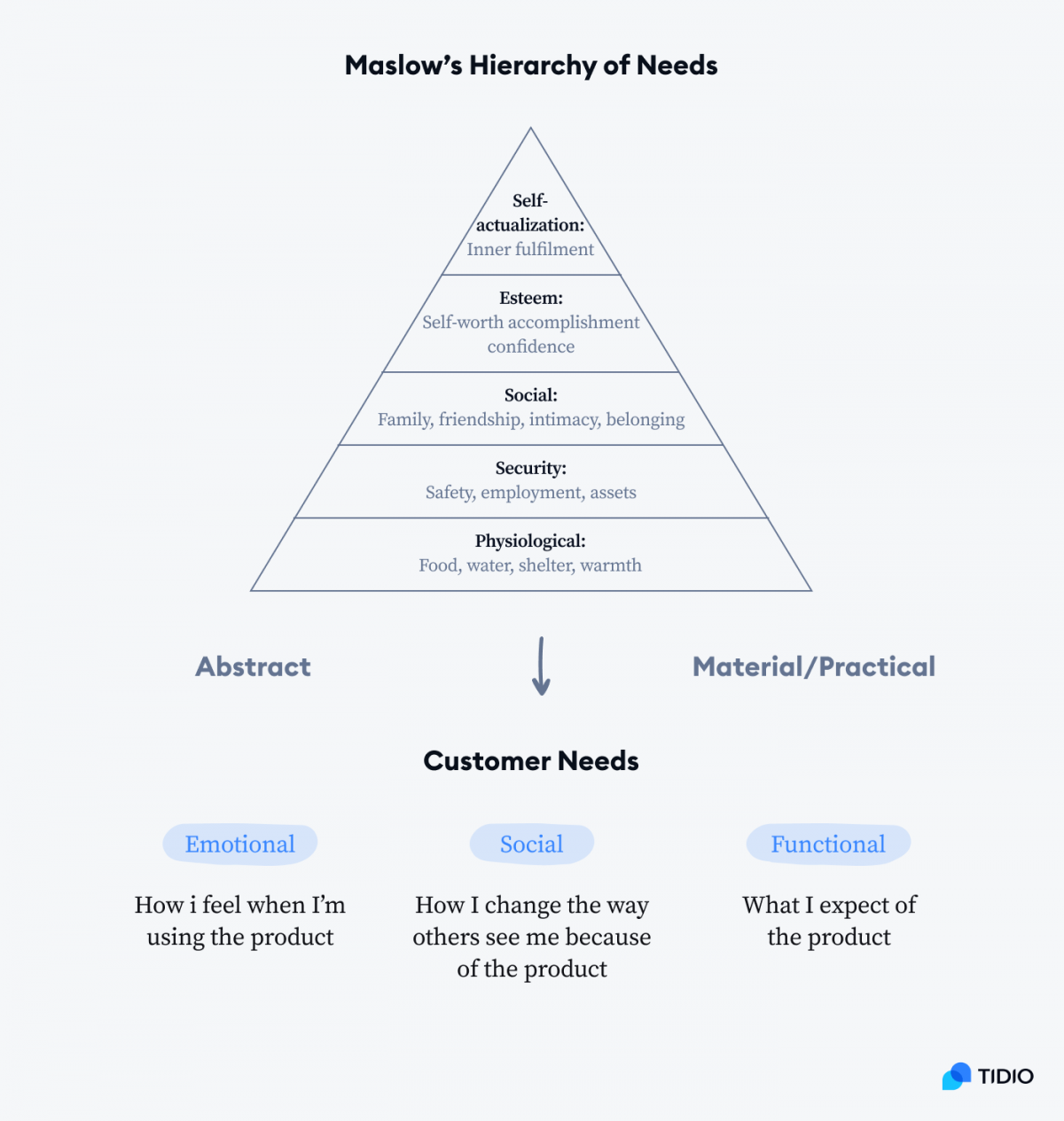 What Are 8 Customer Needs and How to Identify Them?