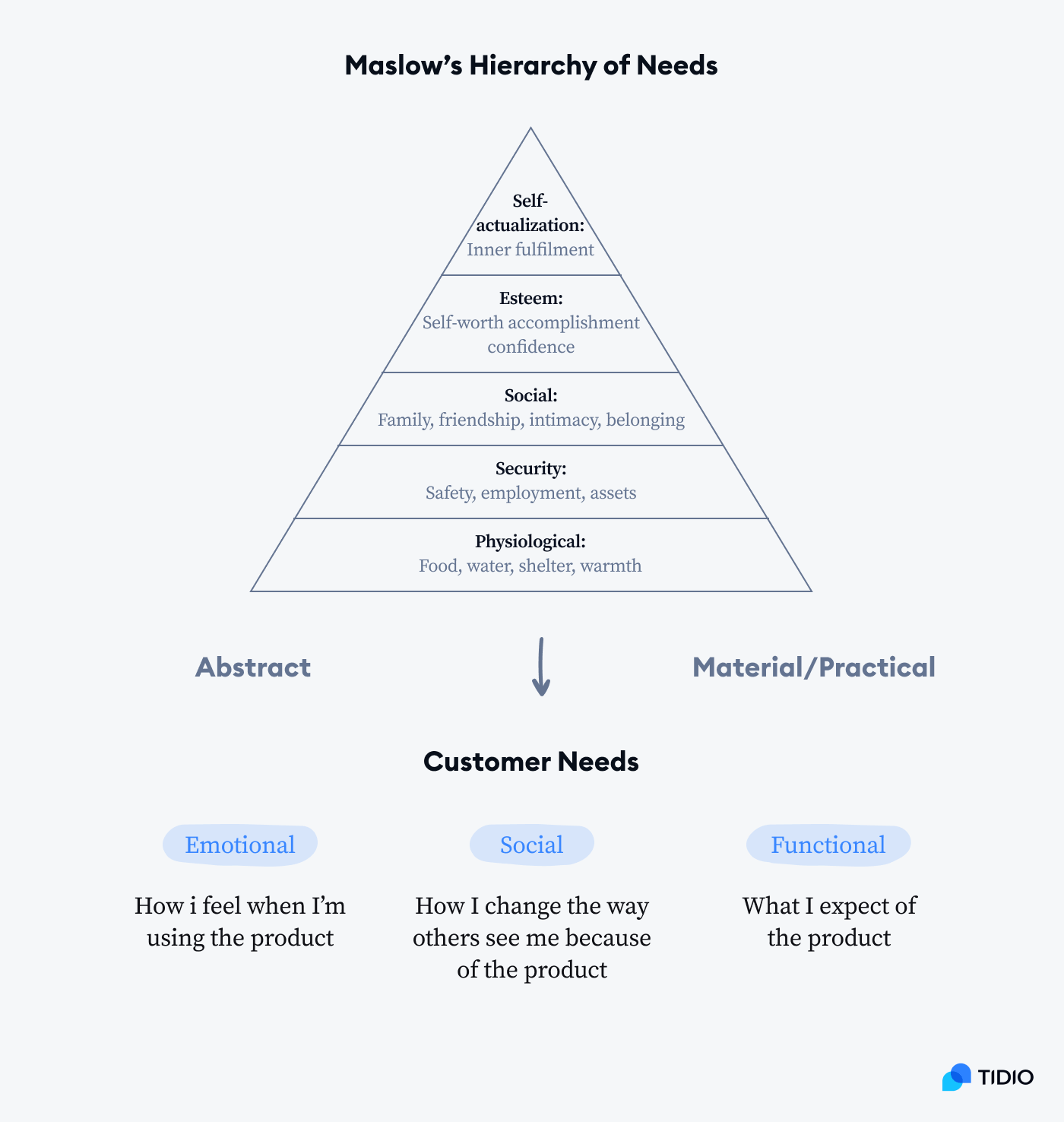 What Are 8 Customer Needs and How to Identify Them?