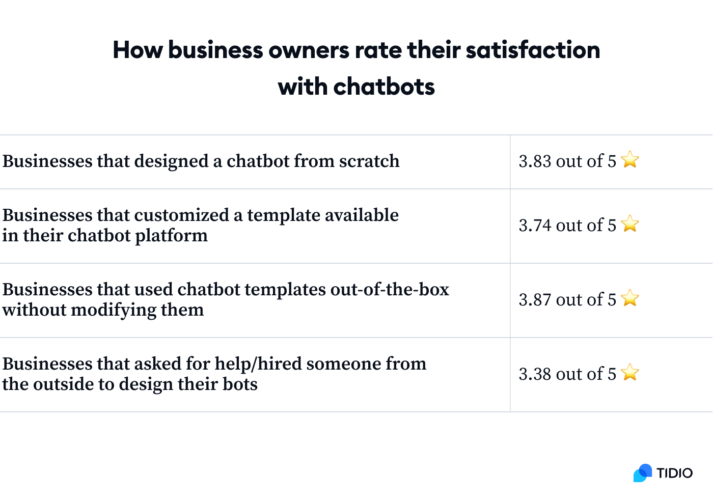 80+ Chatbot Statistics & Trends in 2024 [Usage, Adoption Rates]