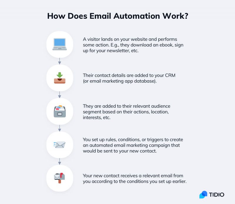 What Is Email Automation? [Benefits, Examples, and Best Practices]