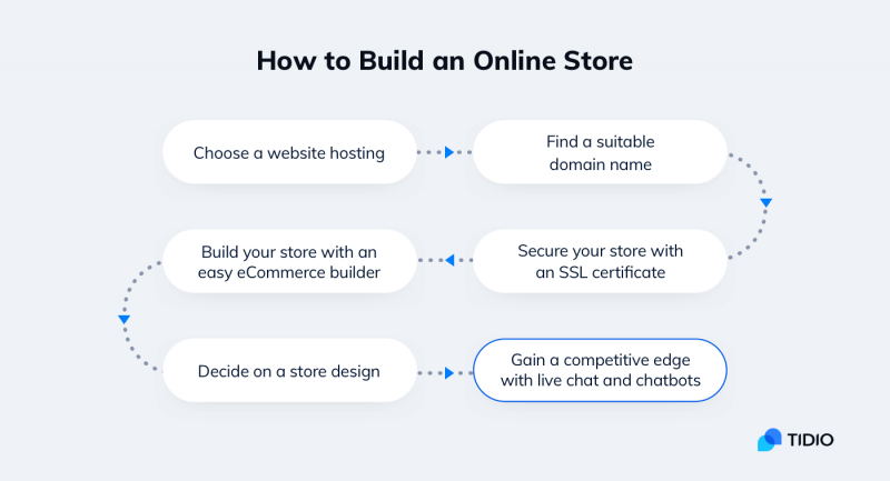How to Create & Set up an Online Store [in 5 Simple Steps]