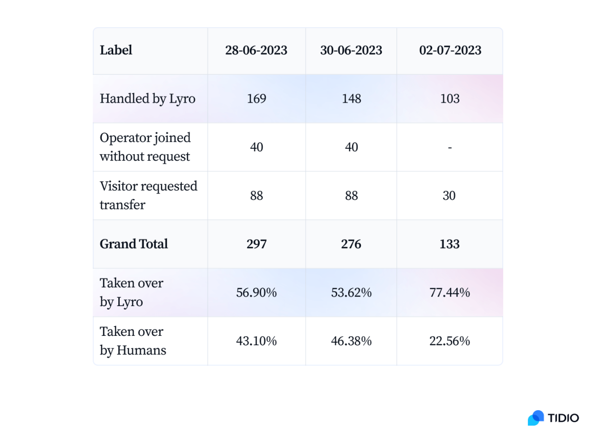 Tidio Support Team Achieves 58% Automation With Lyro