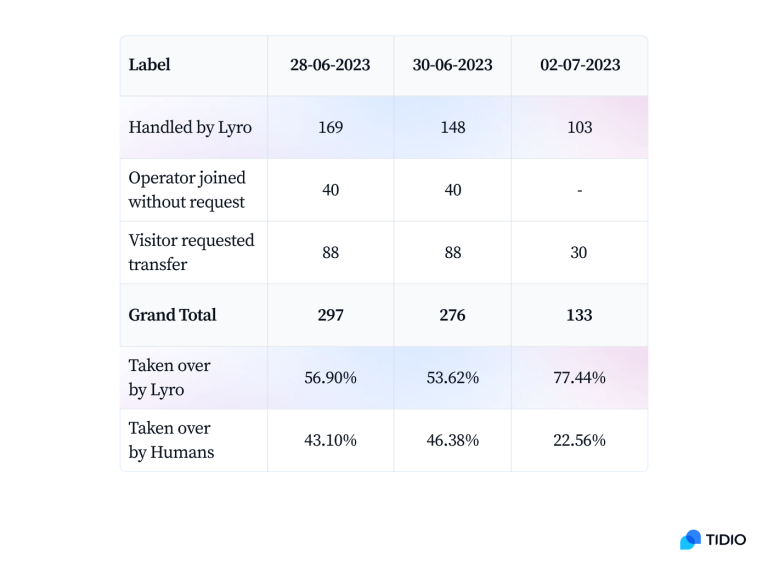 Tidio Support Team Achieves 58% Automation With Lyro