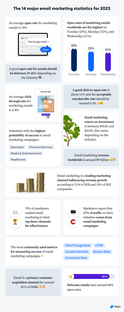 10+ Essential Email Marketing Statistics for 2025