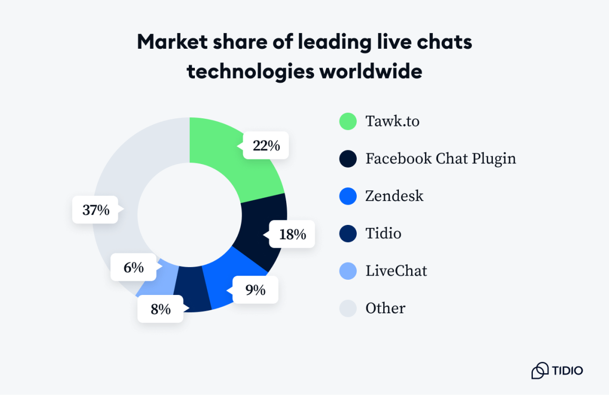 23 Essential Live Chat Statistics You Should Know in 2026