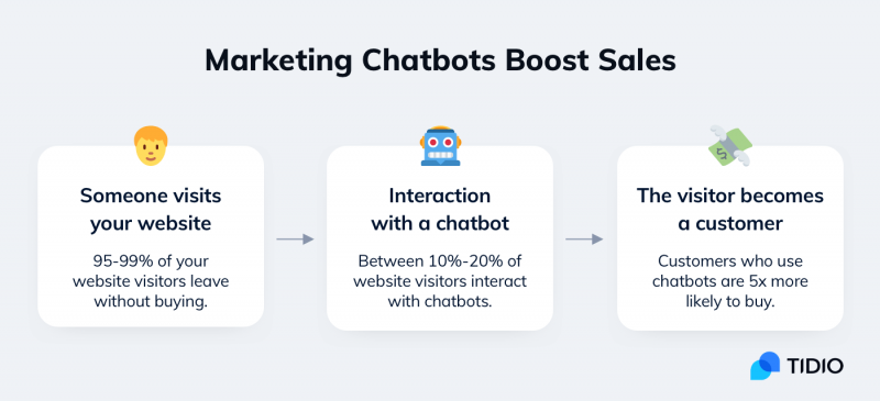 Chatbot Marketing Step-By-Step: How to Sell More With Chatbots