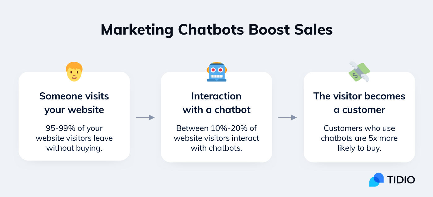 Chatbot Marketing Step-By-Step: How to Sell More With Chatbots