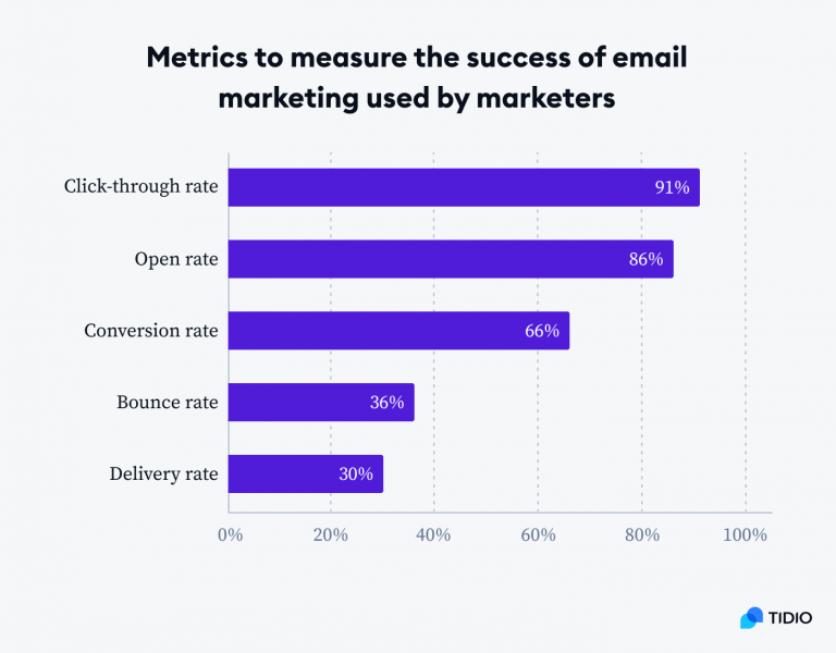 10 Email Marketing Statistics You Need To Know [2022]
