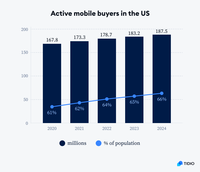 Top 10+ Mobile Commerce Statistics for 2025 [Report]