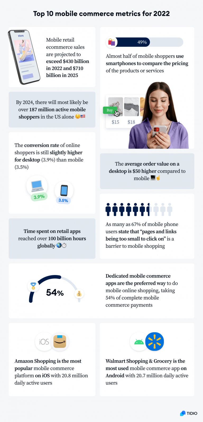 Top 10+ Mobile Commerce Statistics for 2023 [Report]