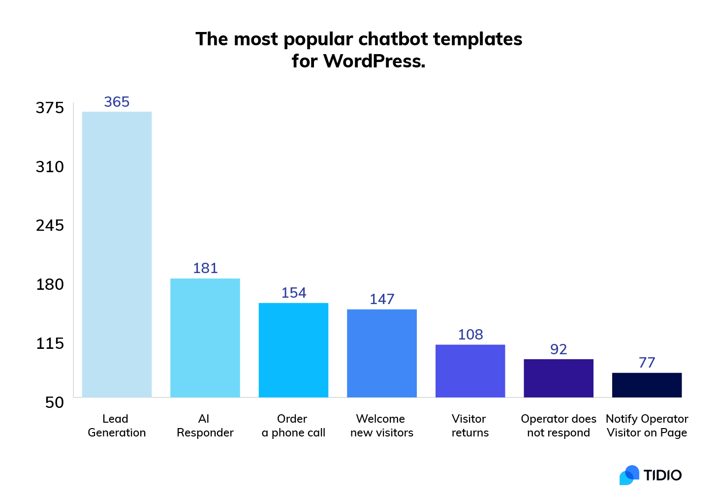 5-Minute WordPress Chatbot Guide [Add Chatbot to WP Website]