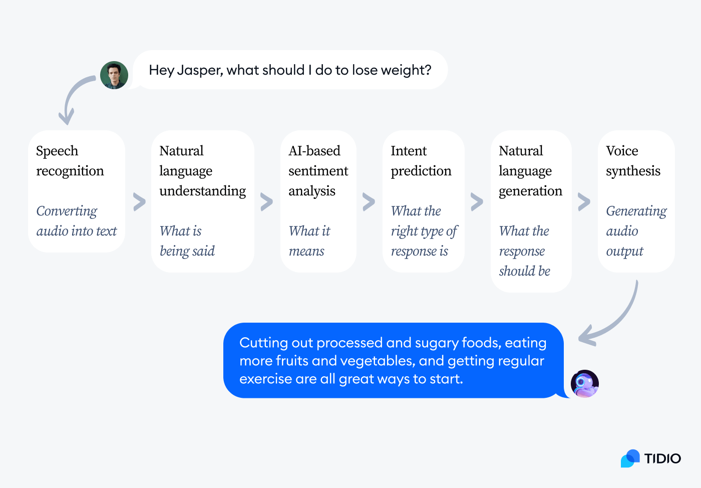 Chatbots vs Conversational AI: Is There Any Difference?