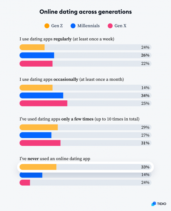 Love in the Age of AI Dating Apps [2025 Statistics]