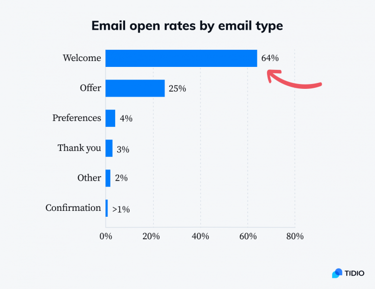 10 Best Welcome Messages for Customers [+Examples]